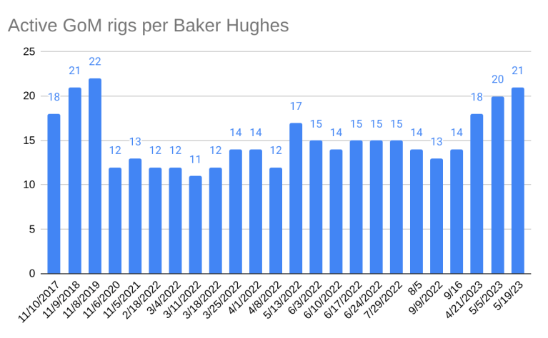150th Gulf of Mexico well in >8000′ of water as rig count remains ...